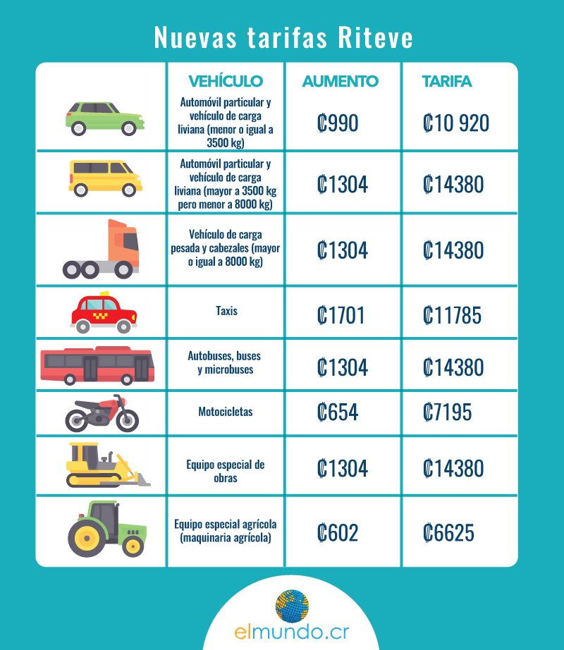 Revisión técnica vehicular será más cara a partir de este jueves